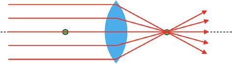 diagram of light particles passing through a converging lens this is