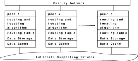 A Generic Topological Model Of P2p Systems Download Scientific Diagram