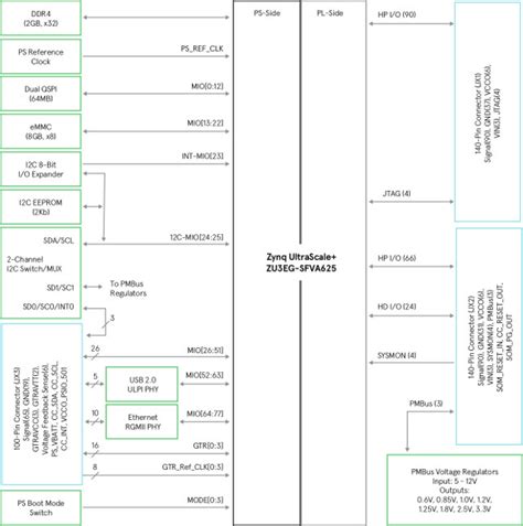 UltraZed EG SoM And Starter Kit Feature Xilinx Zynq UltraScale ZU EG MPSoC CNX Software