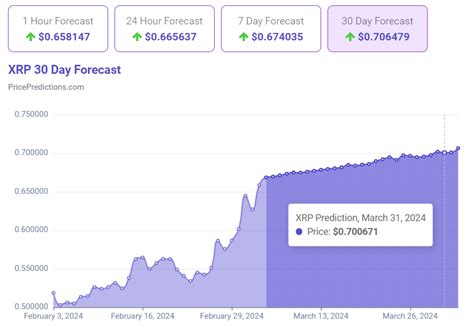 Machine Learning Algorithm Predicts Xrp Price For March 31 2024