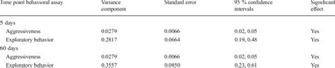 Restricted Maximum Likelihood Estimates Of Variance Components Of Natal Download Table