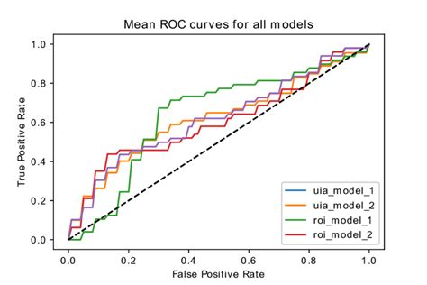 roc curves of all trained models for growth prediction classification