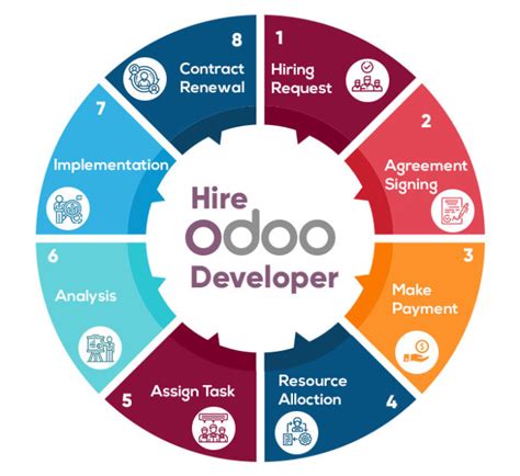 Provide Service As A Odoo Erp Technical Developer By Usmanifmalik Fiverr