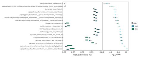 Diffanalysis For Picrust2 Predicted Pathway Abundance Table · Issue 17 · Yulab Smu