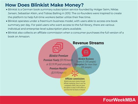 How Does Blinkist Make Money The Blinkist Business Model In A Nutshell Fourweekmba