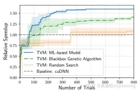 全文翻译（三） Tvm An Automated End To End Optimizing Compiler 知乎