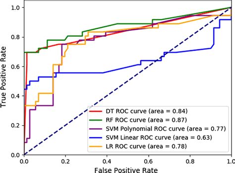the roc curves to predict mental stress using dt rf svm and lr