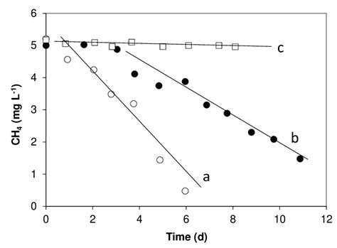 Examples Of Ch 4 Oxidation Patterns Observed During The Mo Assays A
