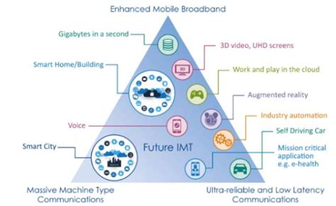 5g Usage Scenarios [10] Download Scientific Diagram