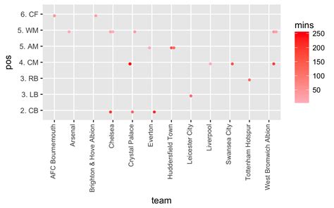 R Ggplot2 How To Apply A Manual Gradient With A Legend When Dot Plot Isnt Coloring Points