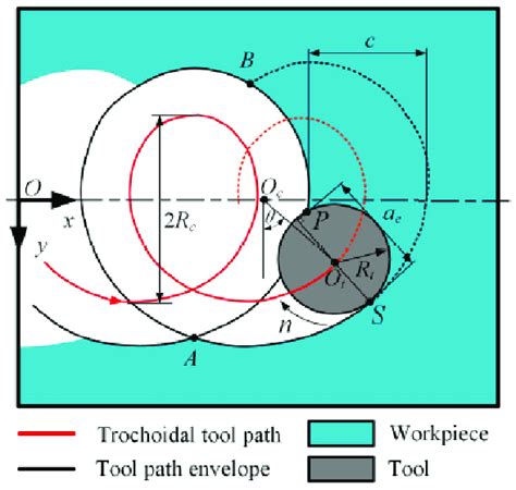 Example Of A Geometric Model Of Trochoidal Milling [79] Download