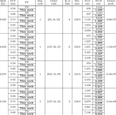 Simulation Results Of 128 Bit Key Generation Using Ar And Td Based Fes