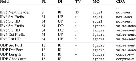 Static Context Header Compression Schc Registration Request
