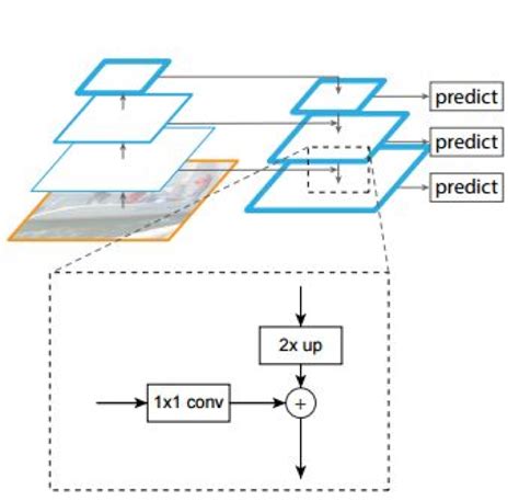 从代码细节理解 Fpn （feature Pyramid Networks For Object Detection） 知乎