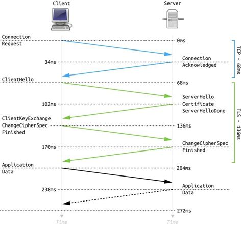 Ssl Tls 握手：关键步骤和重要性说明 个人文章 Segmentfault 思否