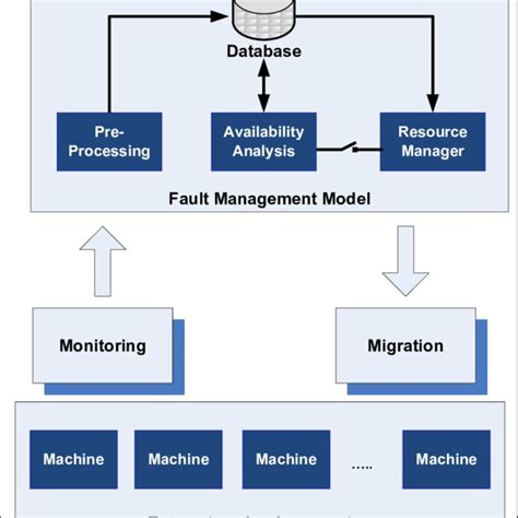 fault management framework download scientific diagram