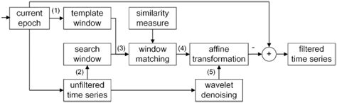 Sidereal Filtering Based On Window Matching Download Scientific Diagram