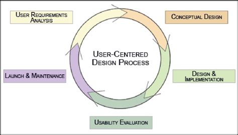 The User Centered Design Process Download Scientific