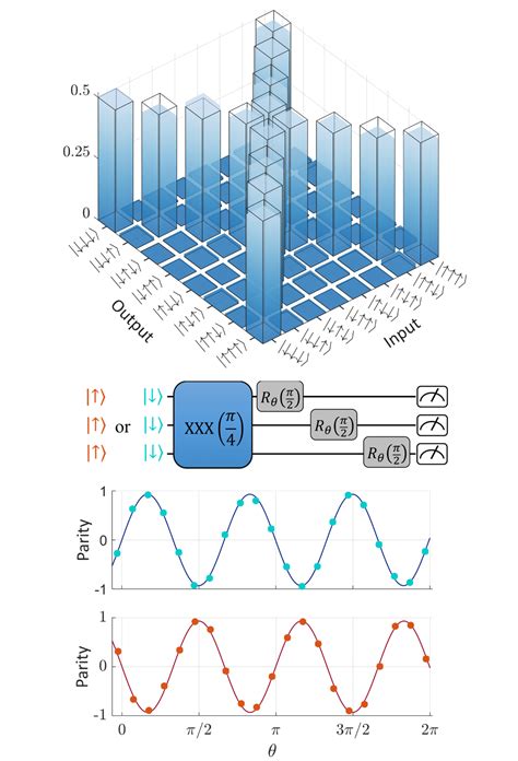 Quantum Entangling Operations Katz Lab