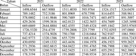 Inflow And Outflow Forecasting For The Regional Representative Offices