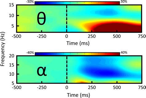 spectral time course of task‐related theta and alpha sensor‐level
