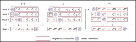 Procedure To Iteratively Solve The Sub‐problems Download Scientific