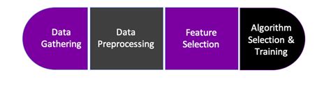 Machine Learning Workflow Download Scientific Diagram