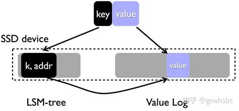 WiscKey Separating Keys from Values in SSD Conscious Storage笔记 知乎