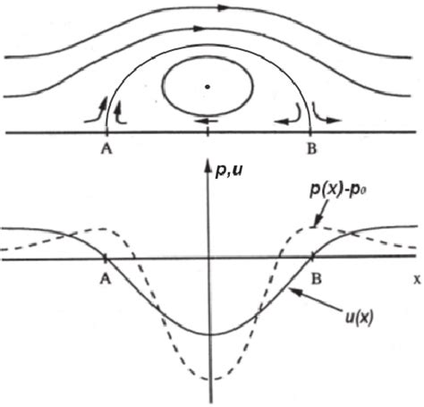 Streamline Pattern Caused By The Point Vortex One Can Note The