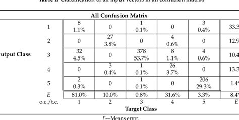 classification of all input vectors in all confusion matrix download
