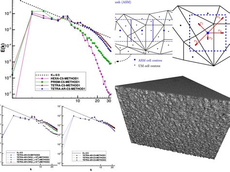 ucns3d high order computational fluid dynamics solver for hybrid