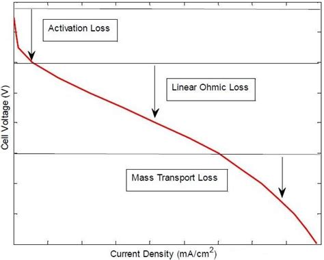 1 Polarization Curve 9 Download Scientific Diagram