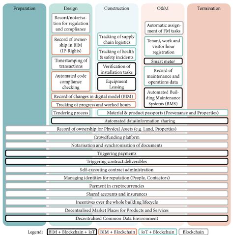 Classification Of Blockchain Use Cases For All Lifecycles Of A Building