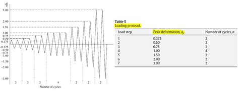 How Can I Apply Cyclic Loading In Ansys With Deformation On Y Axis And Number Of Cycles On X