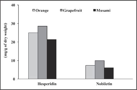 Figure 2 From Phytochemical Profiling And Hplc Quantification Of Citrus Peel From Different