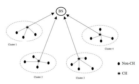 The Basic Topology Of Leach 5 Download Scientific Diagram
