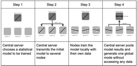 Federated Learning Wikipedia