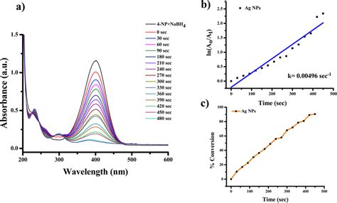 UV Visible Spectra Indicating A Reduction Of 4 Nitrophenol To Download Scientific Diagram