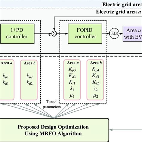 Proposed Design Optimization Of The 1 Pdfopid Controller Download