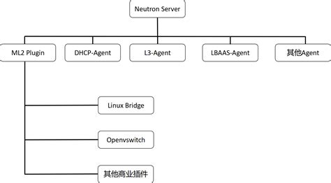 Openstack详解（二十）——neutron节点原理 Csdn博客