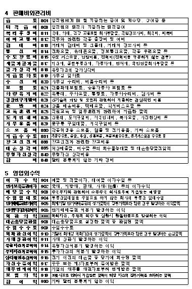 계정과목 재무상태표 계정과목 손익계산서 계정과목 네이버 블로그