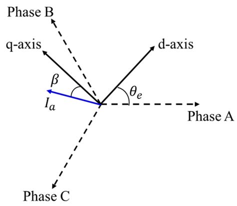 Efficient Online Inductance Tracking Algorithm For Ipmsm Using Torque