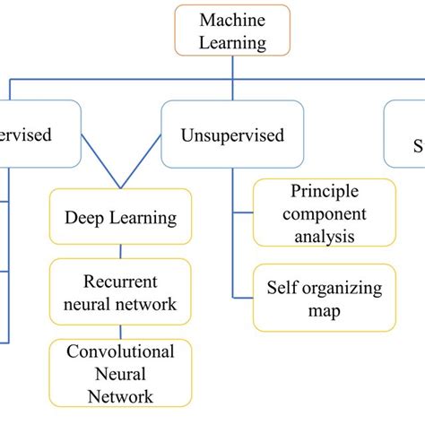 Taxonomy Of Machine Learning Download Scientific Diagram