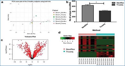 Assessment Of Methods For Serum Extracellular Vesicle Small Rna Sequencing To Support Biomarker