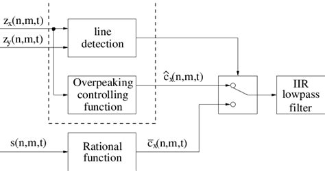 Block Diagram Of The Control Function Download Scientific Diagram