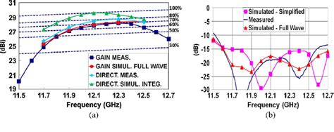 Figure 6 From Linearly Polarized Radial Line Patch Antenna With