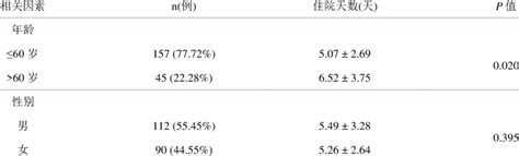 Single Factor Logistic Regression Analysis Of Hospital Stay Of Acute