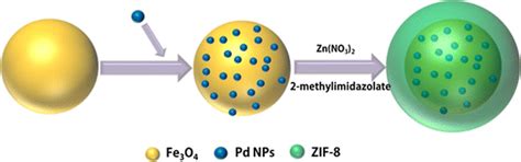 Schematic Illustration Of The Preparation Procedure For The Download Scientific Diagram