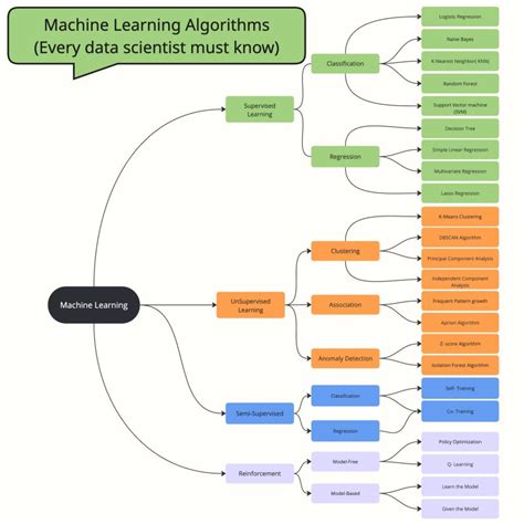 Machinelearning Ai Techexplained Mlalgorithms Datascienceforall Anthrise