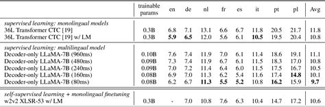 Table 1 From Prompting Large Language Models With Speech Recognition Abilities Semantic Scholar